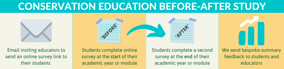 Conservation Education Before/After Study – CONSERVATION SCIENCE